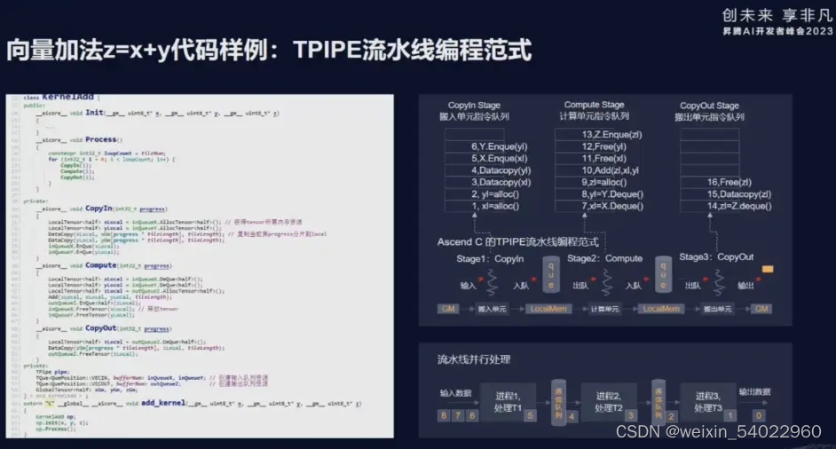【2023 · CANN训练营第一季】——听CANN首席架构师解密Ascend C算子开发_昇腾ascend c全新算子编程技术解密-CSDN博客