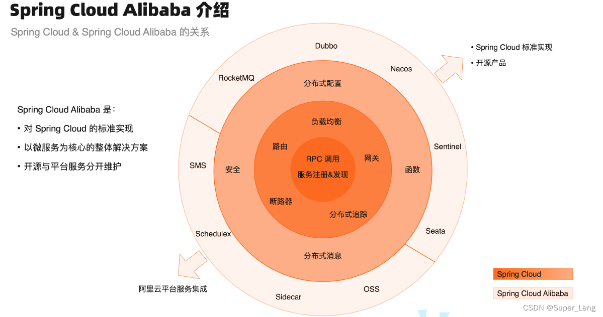 Spring Cloud Alibaba（一）- 微服务介绍_springcloudalibaba微服务-CSDN博客