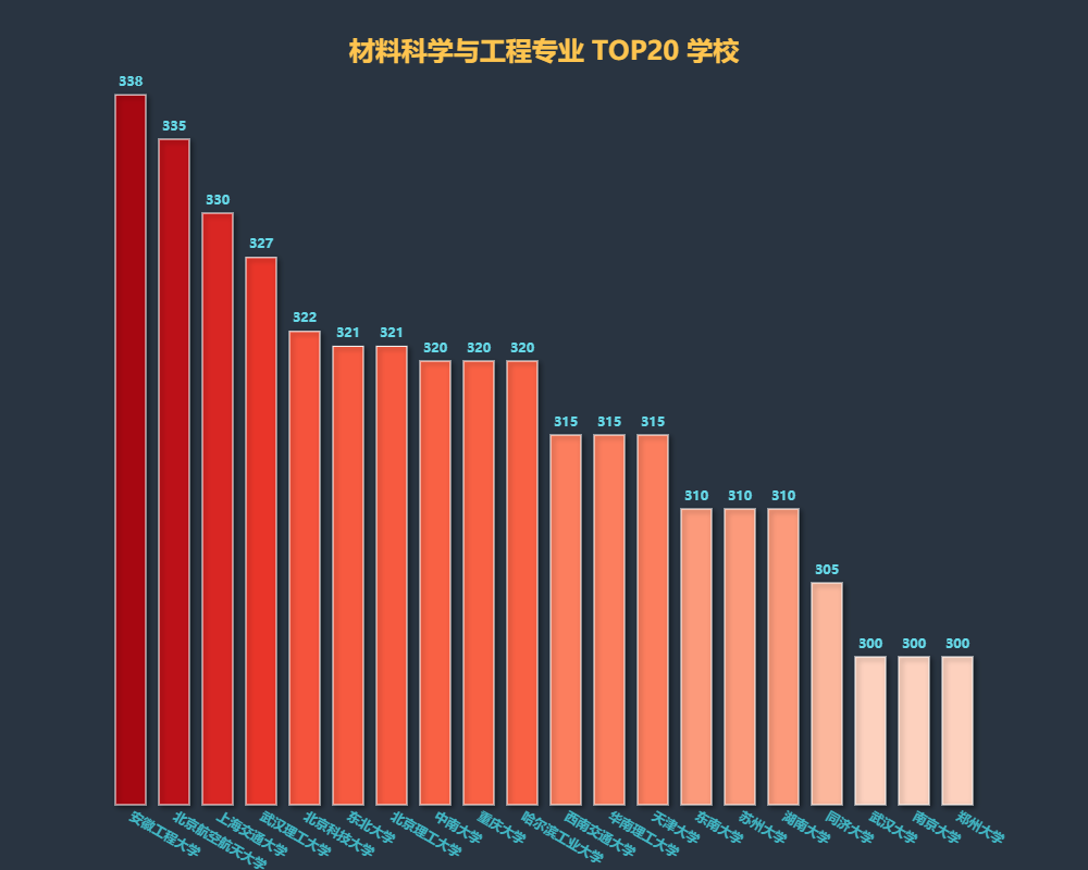 Pandas+Pyecharts | 40000+条考研信息数据可视化（学校、专业分数分布）_考研 数据分析 python-CSDN博客