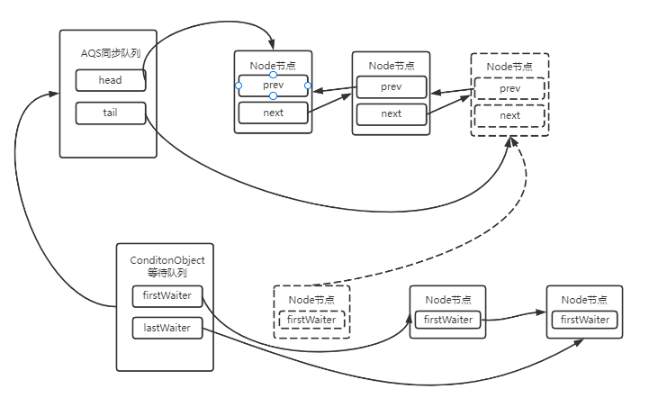 Java并发编程之Condition接口与ConditionObject等待队列源码详解_java 等待队列是在condition中实现的吗-CSDN博客