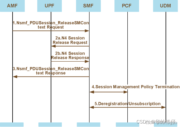 5GC：PDU信令流程_5g pdu流程-CSDN博客