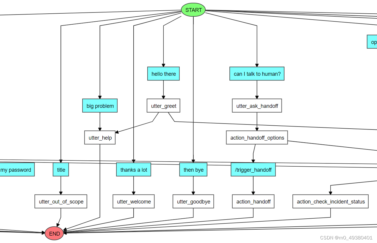 Rasa对话机器人之HelpDesk (一)_对话流程图-CSDN博客