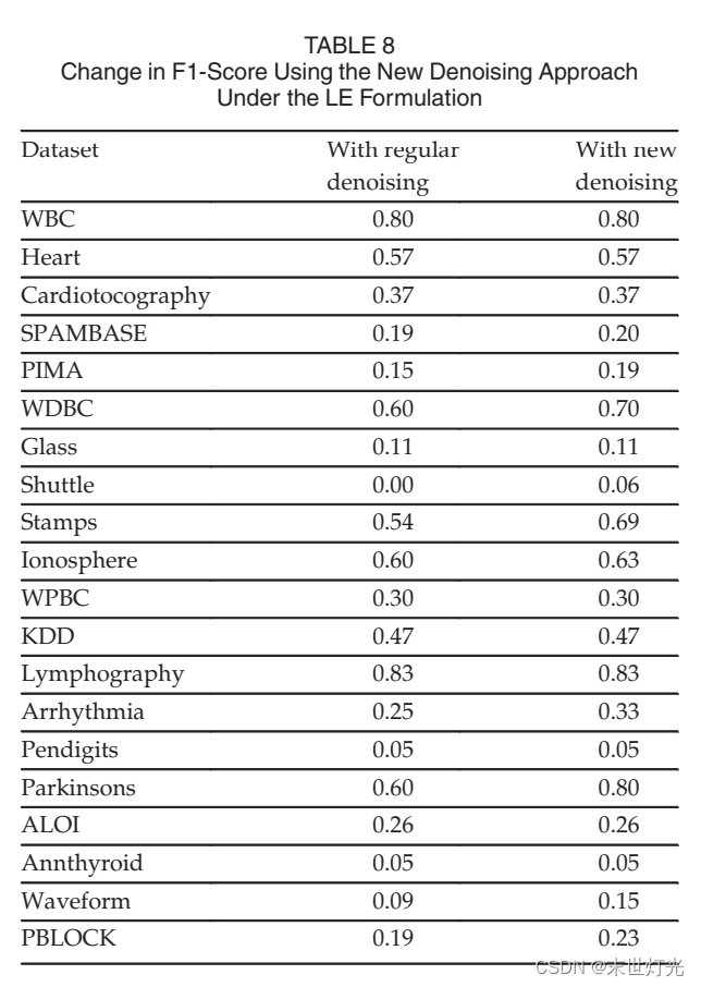 论文阅读---《Graph Regularized Autoencoder and itsApplication in Unsupervised Anomaly Detection》_测地线 ...
