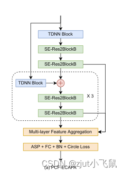 PCF: ECAPA-TDNN WITH PROGRESSIVE CHANNEL FUSION FOR SPEAKERVERIFICATION ...