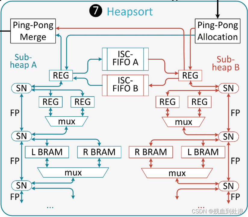 SLAM硬件加速之FPGA-base ORB(5)——Feature Point Sorting_orbslam 加速-CSDN博客