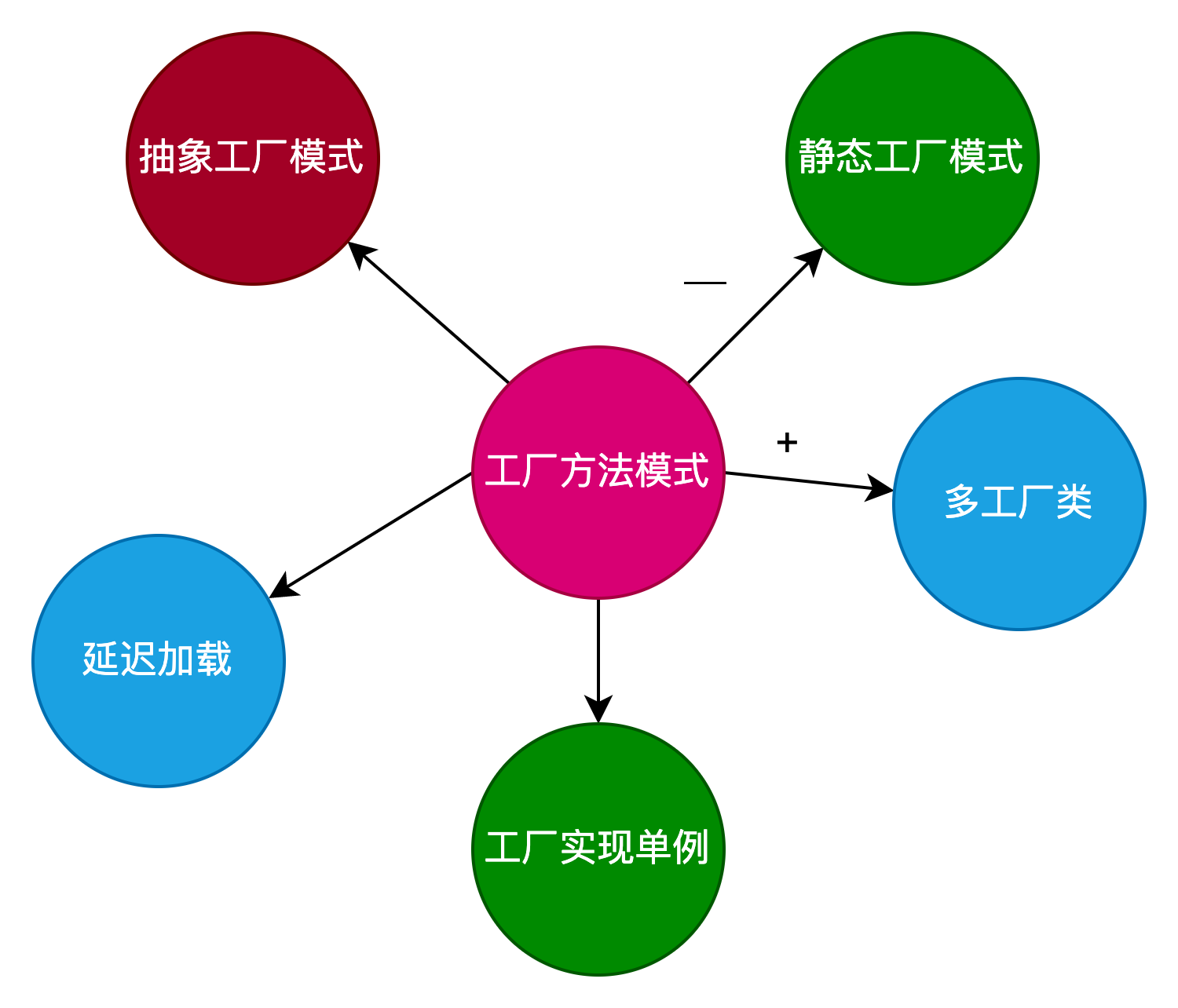 三、设计模式之工厂模式 Csdn博客