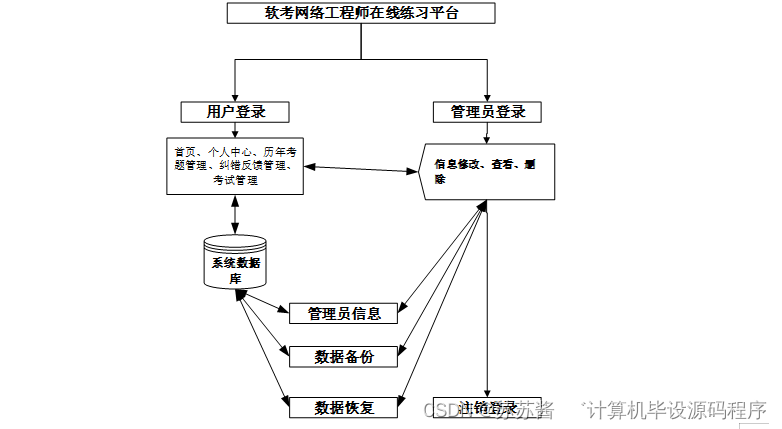 【附源码】java计算机毕业设计软考网络工程师在线练习平台(程序lw部署)软考网源码 Csdn博客