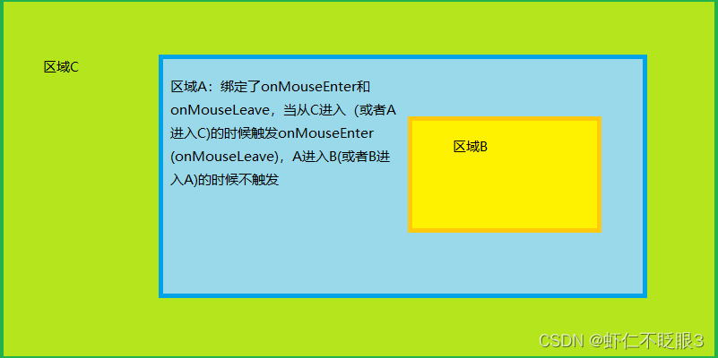 onMouseEnter,onMouseLeave,onMouseOver,onMouseOut的区别-CSDN博客