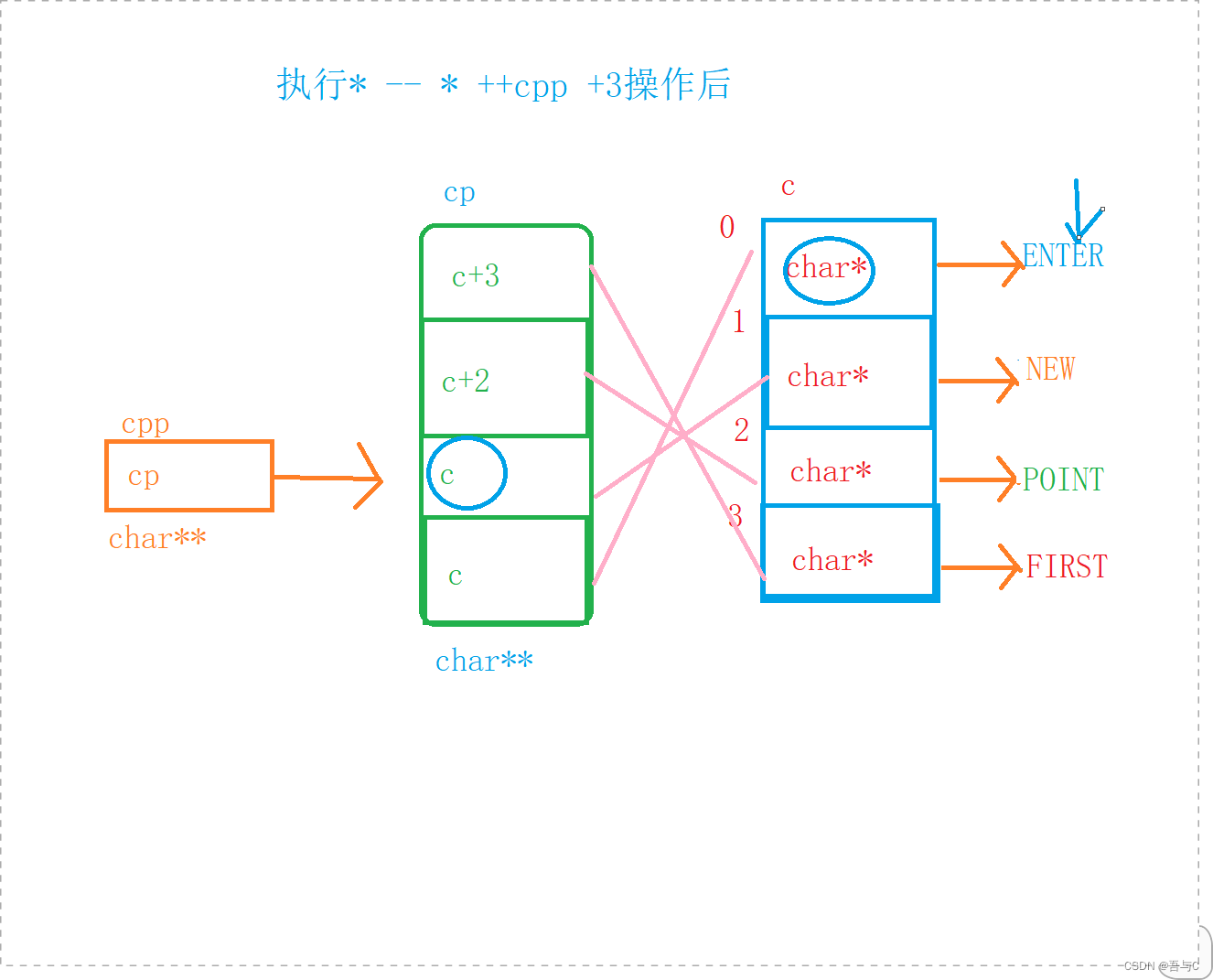 C语言进阶之指针题型讲解_c语言进阶题型-CSDN博客
