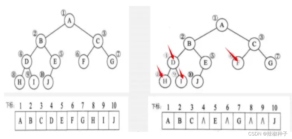 二叉树基础知识二叉树的基本组成部分是根n、左子树和右子树r最常用的有三种遍历方法前序 Csdn博客