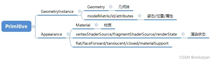 Cesium-Primitive图元的讲解_new cesium.matrix4.multiplybytranslation-CSDN博客