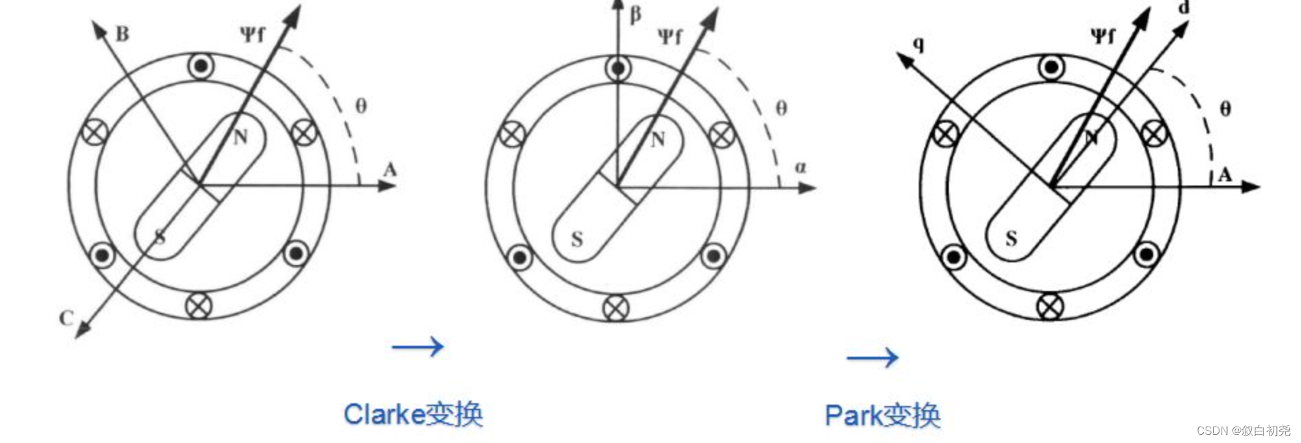 【chap1 PMSM数学建模及坐标变换】-CSDN博客
