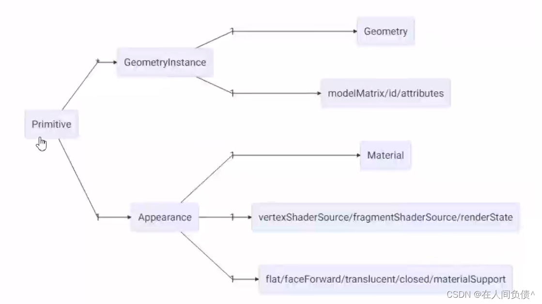 Cesium快速上手6-Primitive图元的讲解_cesium的primitive优化原理-CSDN博客