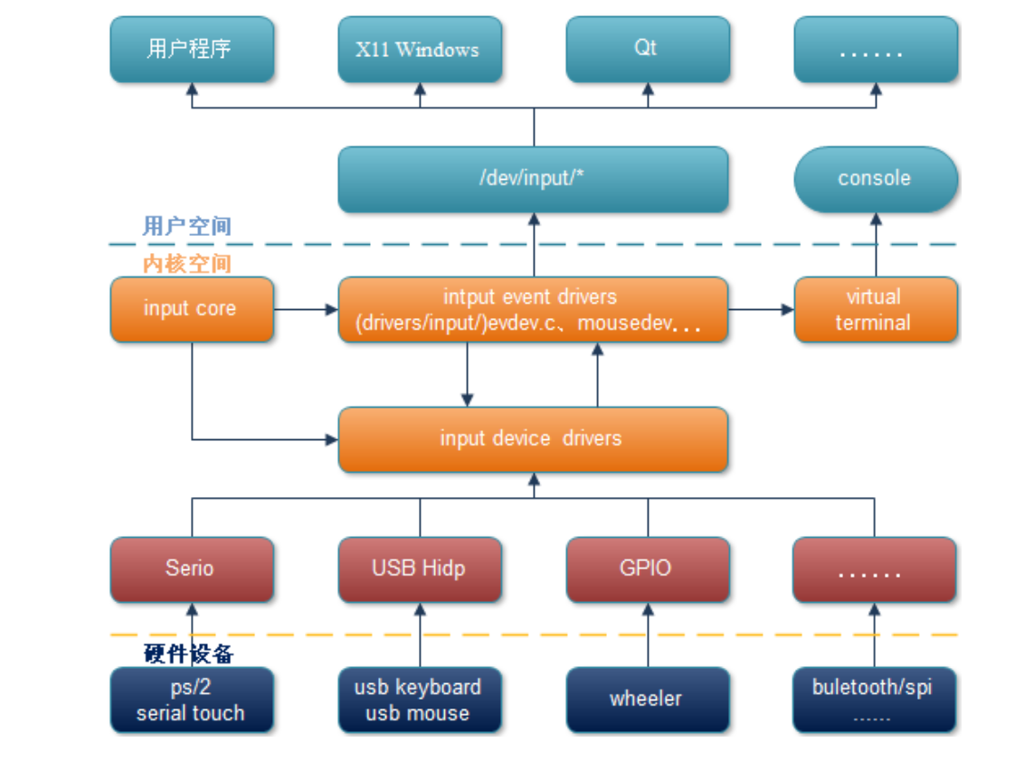 Linux 触摸屏驱动gt928驱动 Csdn博客 