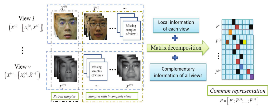 【多视图】Incomplete Multi-view Clustering via Graph Regularized Matrix Factorization-CSDN博客