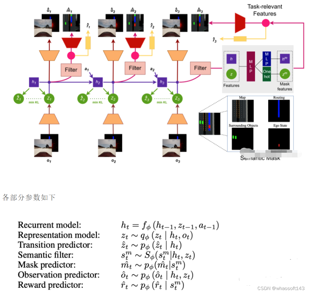 世界模型及与自动驾驶结合_world model 在地图-CSDN博客