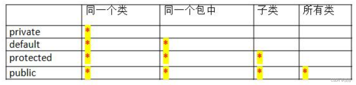 Private默认protectedpublic 权限修饰符的区别1请说出public、protected和private三种权限修饰符之间的区别。 Csdn博客 6753
