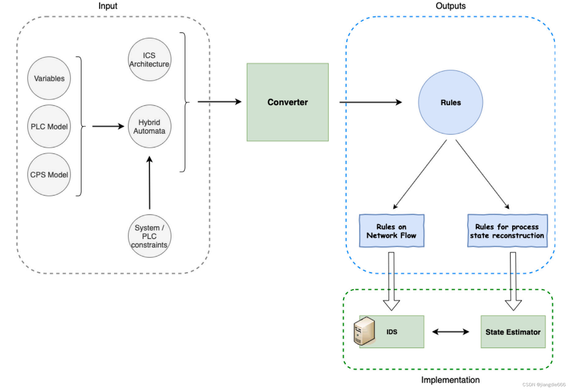 基于IDS模型设计的ICS_ids序列表征语义-CSDN博客