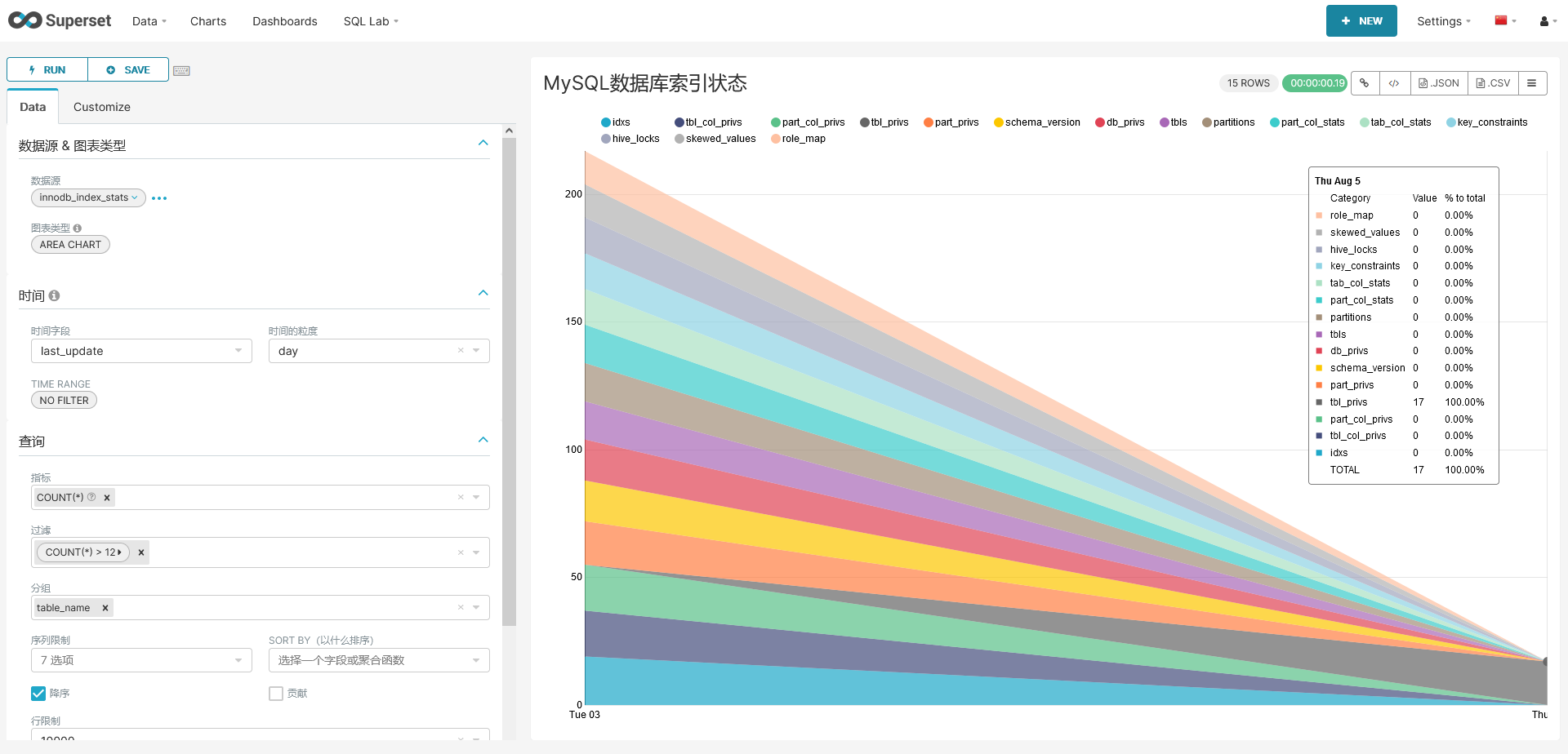 Superset【实践 01】数据可视化图表工具 Superset(greenplum数据库连接举例mysql数据集图表添加配置仪表盘添加与设置)一文学会使用superset