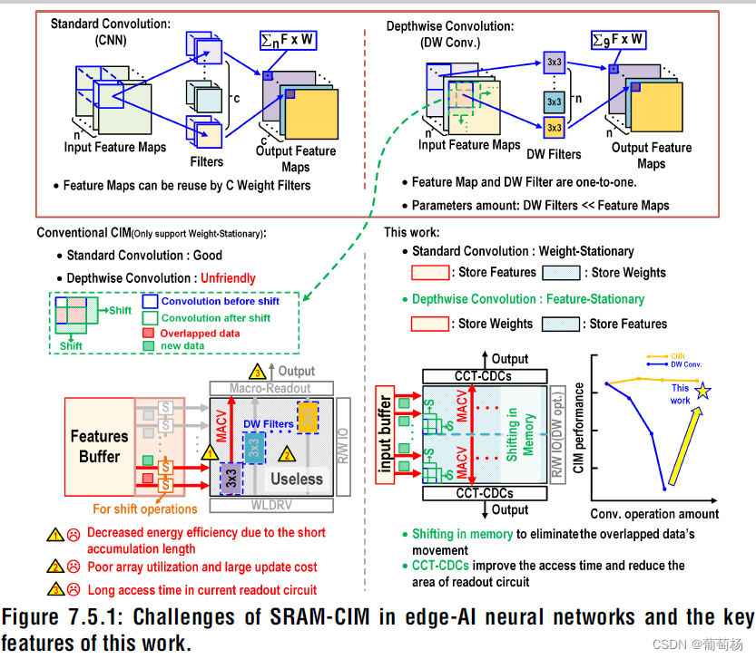 【文献阅读09】针对边缘神经网络的基于分离字线6T-SRAM的水平权重移位和垂直特征移位的28nm存算宏_sram字线分离的作用-CSDN博客