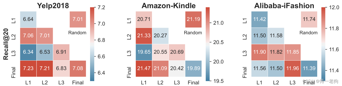 [SIGIR22]图对比推荐论文SimGCL/XSimGCL算法和代码简介-CSDN博客
