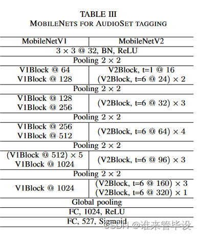 论文解读《PANNs: Large-Scale Pretrained Audio Neural Networks for Audio Pattern Recognition》-CSDN博客