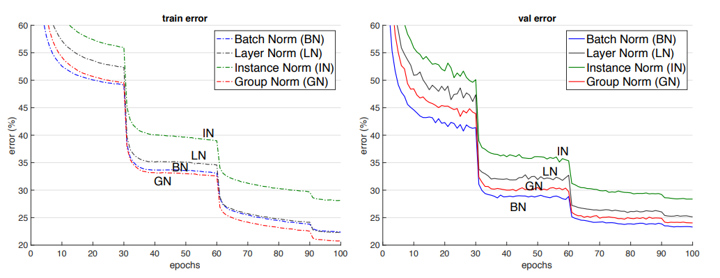batch-size较小时还能用batch normalization吗？_bn、gn的错误率与batchsize关系变化折线图-CSDN博客