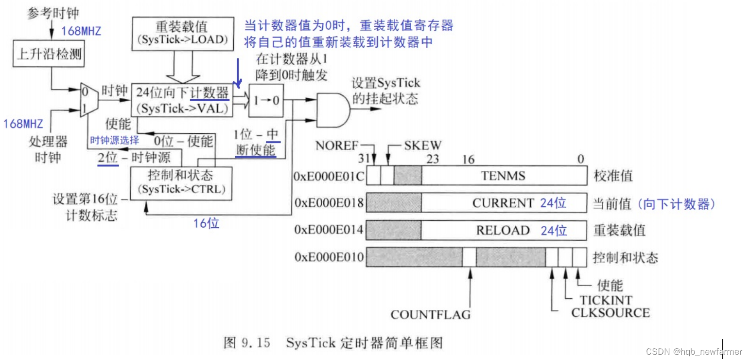 Stm32定时器 Csdn博客