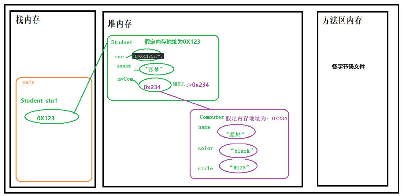 Java 对象的创建和使用java对象的创建与使用 Csdn博客