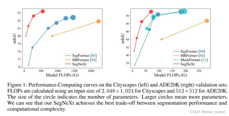SegNeXt: Rethinking Convolutional Attention Design for Semantic Segmentation（NeurIPS 22）-CSDN博客