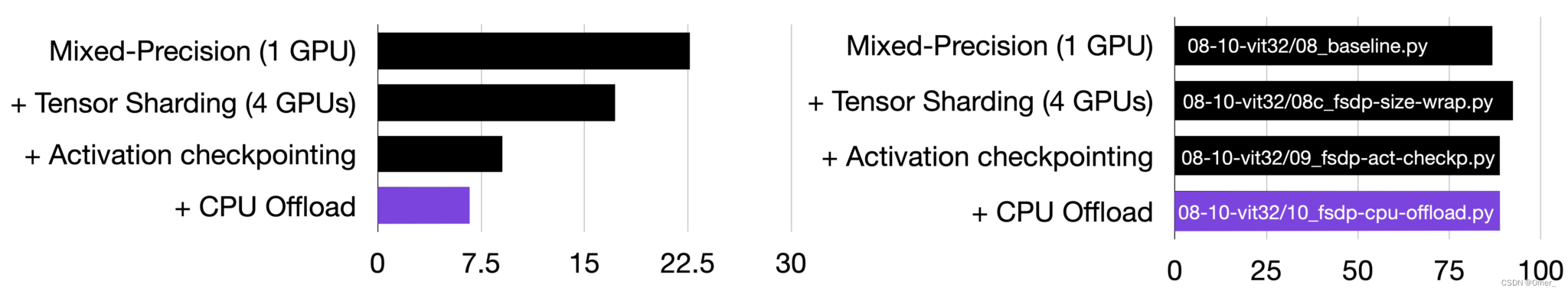 优化 PyTorch 中 LLM 和Vision Transformers的内存使用_pytorch llm cpu offload-CSDN博客