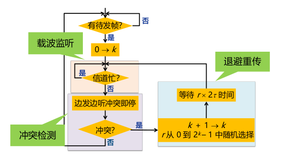 计算机网络——CSMA/CD协议-CSDN博客