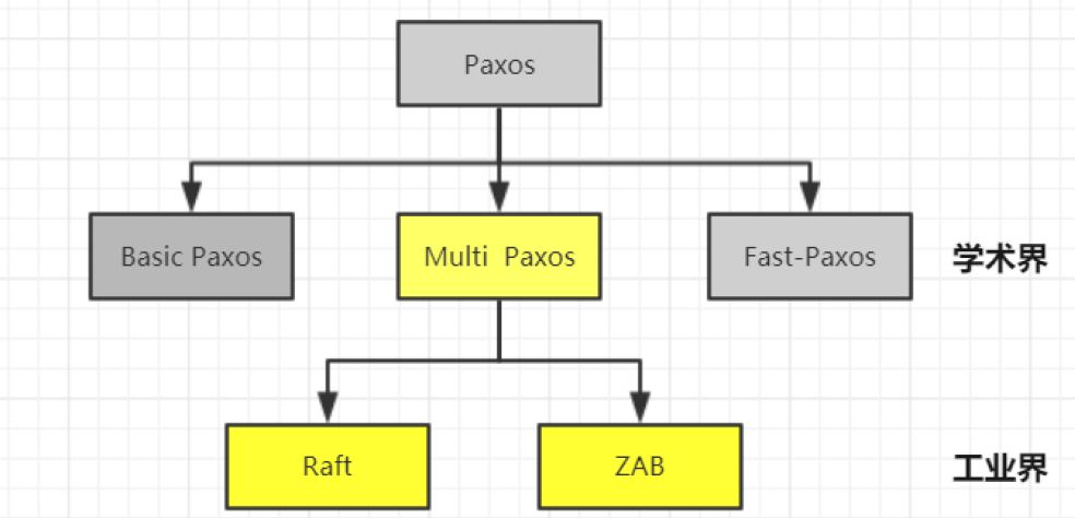 分布式一致性协议 之 Paxos协议-CSDN博客