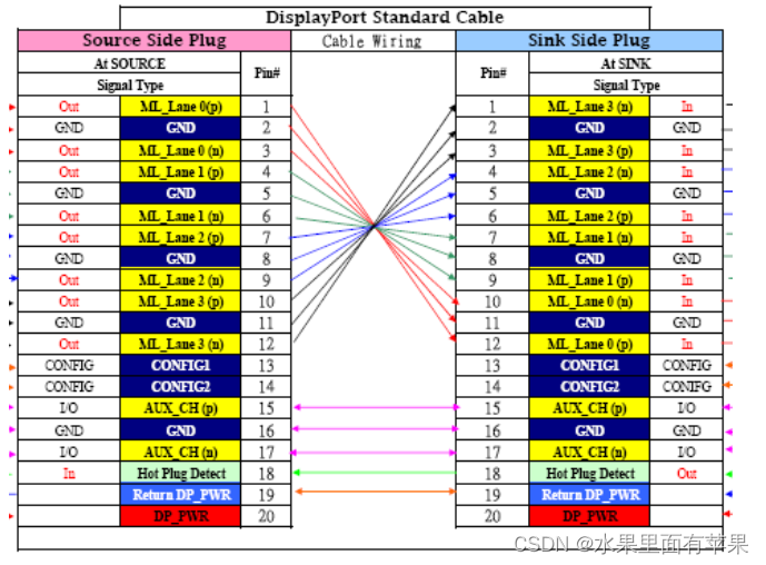 11-硬件设计-DP接口电路设计_dp接口定义引脚说明-CSDN博客