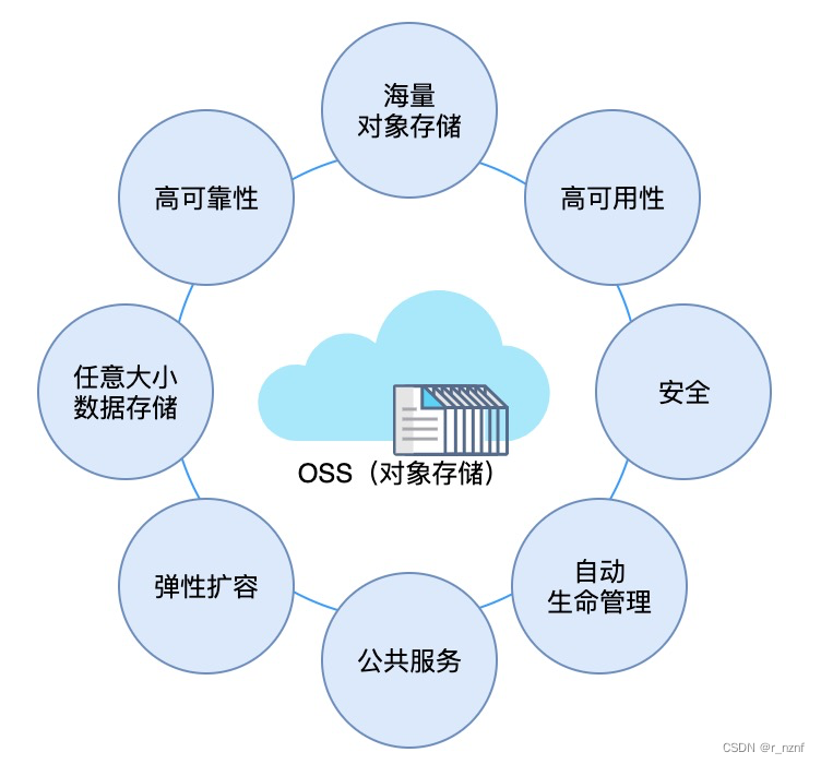 ODOO 之aliyun OSS模块介绍_odoo16接入oss-CSDN博客