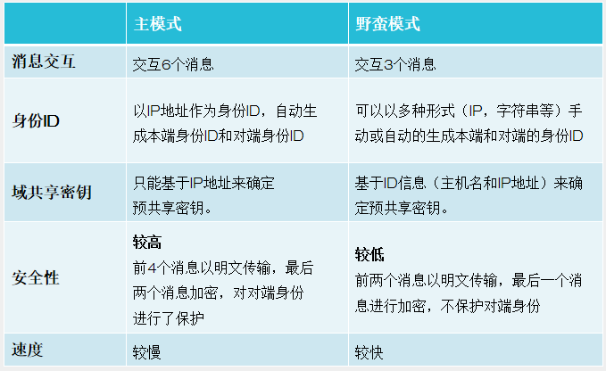 IPSec的三个协议和两种模式详解_ipsec协议-CSDN博客