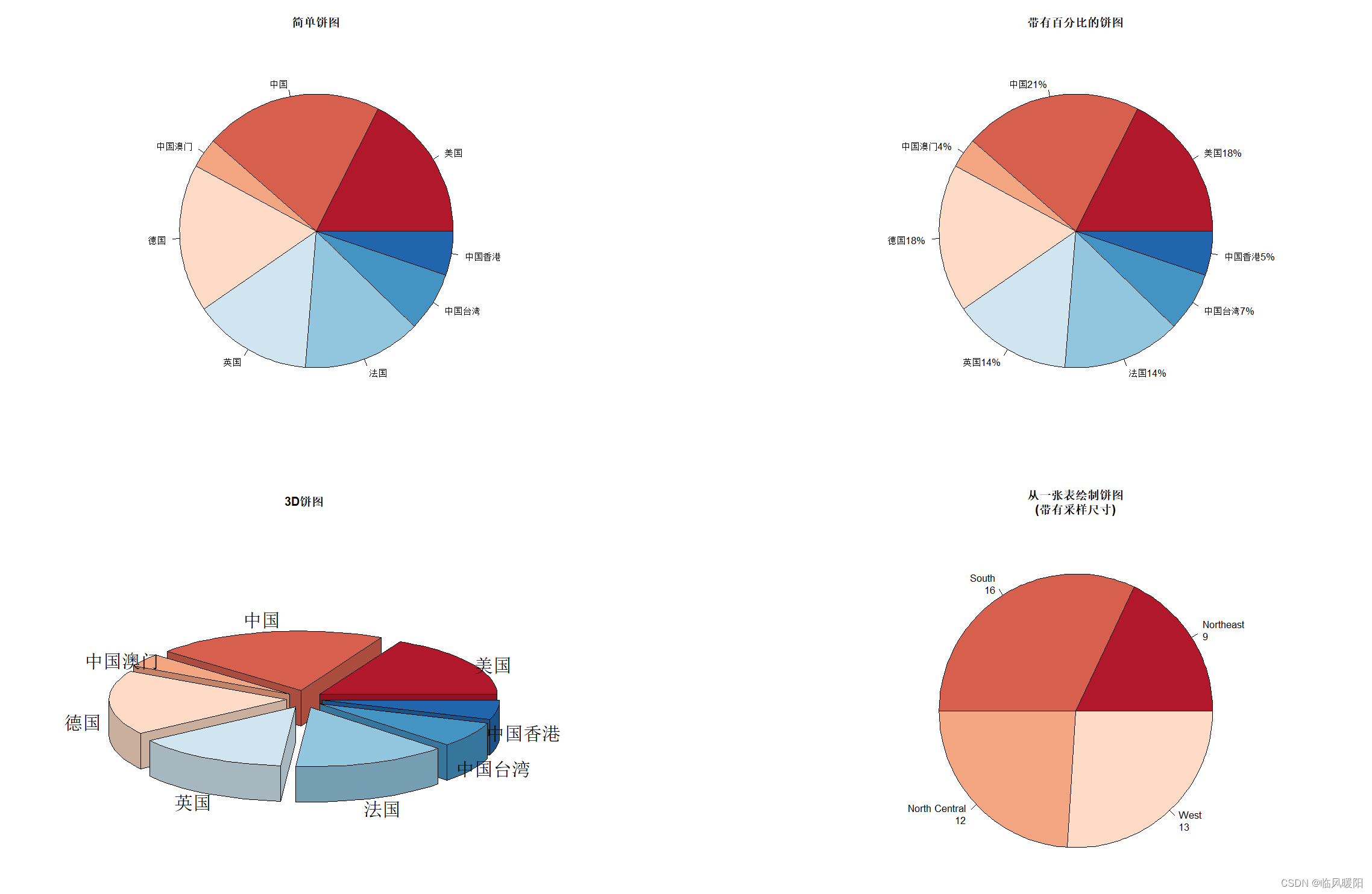 R语言基于四色定理绘制五颜六色颜色组合齐全的商业饼图_r语言占比饼图颜色-CSDN博客