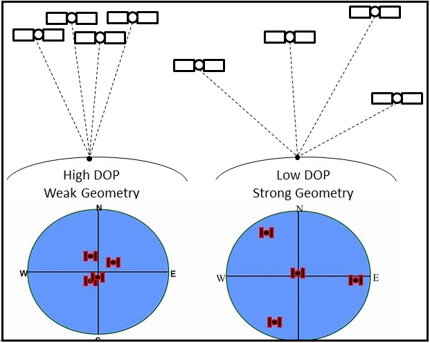 GPS定位中的DOP值介绍_卫导定位的dop值-CSDN博客