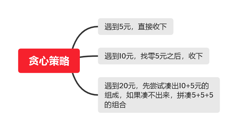 Leetcode刷题详解——柠檬水找零在奶茶摊上每一杯奶茶的售价为 5 美元。 顾客排队购买你的产品按账单 Bills 支 Csdn博客 
