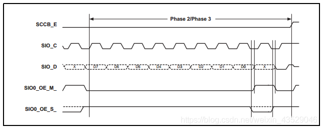 【SCCB接口协议简介（适用于OV系列摄像头）】-CSDN博客
