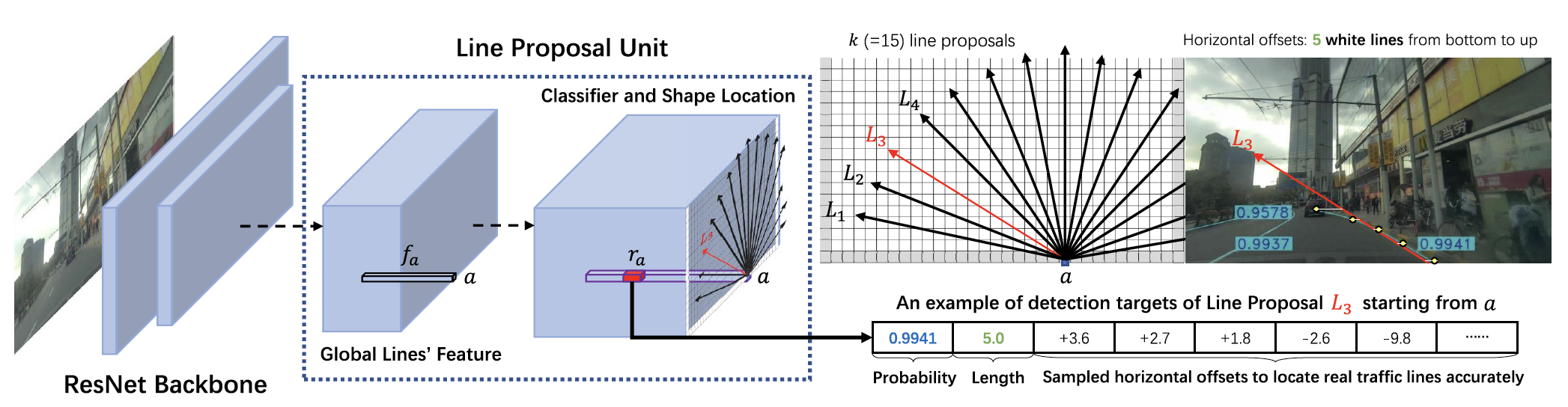 [论文笔记] Line-CNN: End-to-End Traffic Line Detection With Line Proposal ...