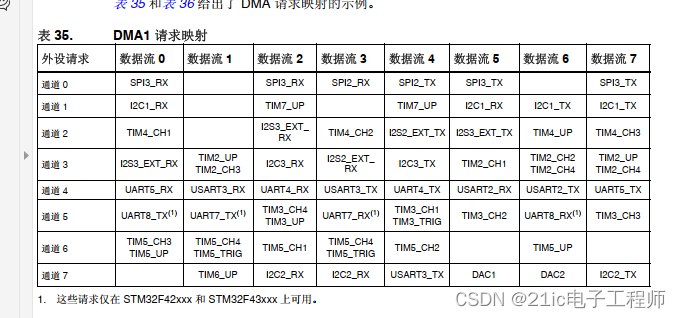 [STM32F4]STM32F407 ADC采集+DMA传输_stm32f407 adc dma-CSDN博客