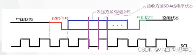 SPI和IIC知识概括及示例_spi iic-CSDN博客