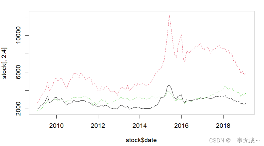 R语言(5) 折线图、散点图_r语言读取excel文件画折线图-CSDN博客