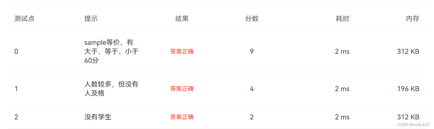 练习3 3 统计学生平均成绩与及格人数本题要求编写程序计算学生们的平均成绩并统计及格成绩不低于60分的人数。题目 Csdn博客