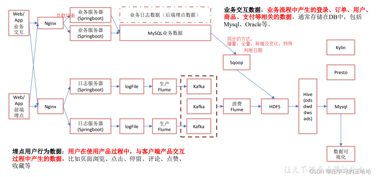 【学习笔记】尚硅谷大数据项目之flink实时数仓 数据采集尚硅谷大数据项目之电商实时数仓 Csdn博客