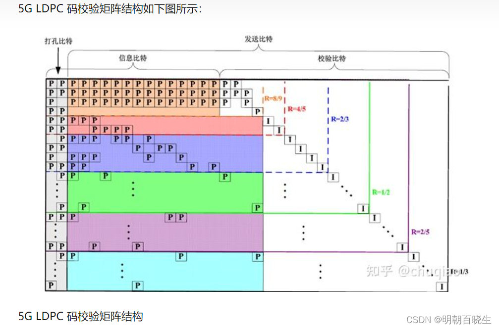 NR LDPC 打孔-punctured_打孔 编码-CSDN博客