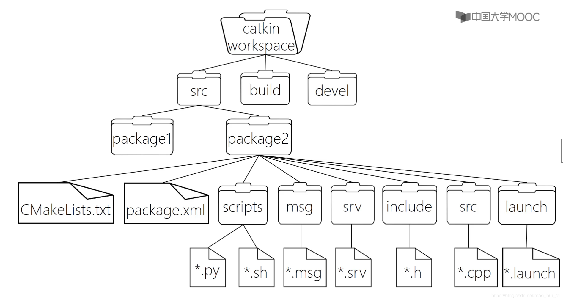 ros学习笔记3——catkin详解与catkin_make编译_如何查询catkin的编译器名称-CSDN博客