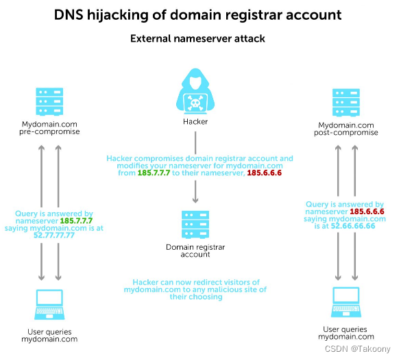 dns攻击的理解_dnsta-CSDN博客