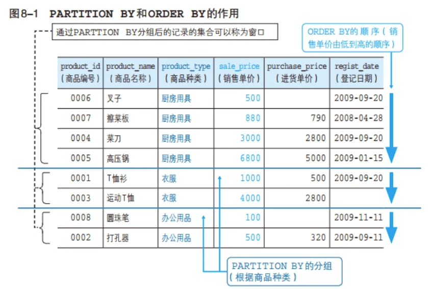 Sql基础 窗口函数sql窗口函数 Csdn博客